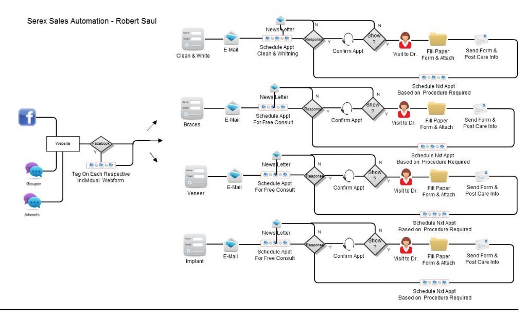 Sales Process Mapping – Serex Call Center